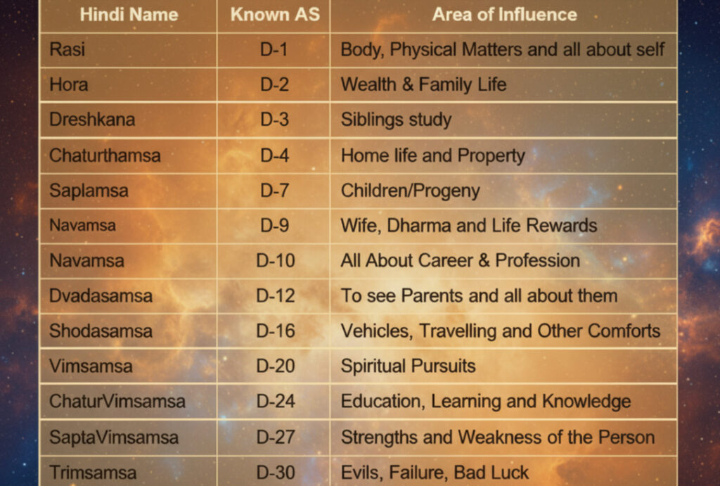 Divisional Charts in Vedic Astrology: A Practical Guide to ...