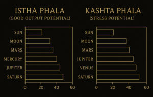 Istha Phala and Kashta Phala in Vedic Astrology: What is it? - Much ...